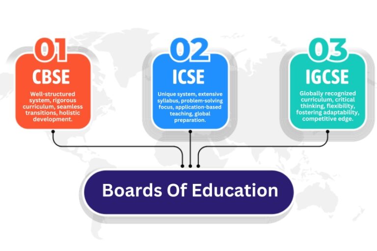 CBSE vs. ICSE vs. IGCSE: Which Board to Choose?